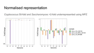 Assessing ultra-deep, long-read metagenomics on Oxford Nanopore PromethION | PPTX