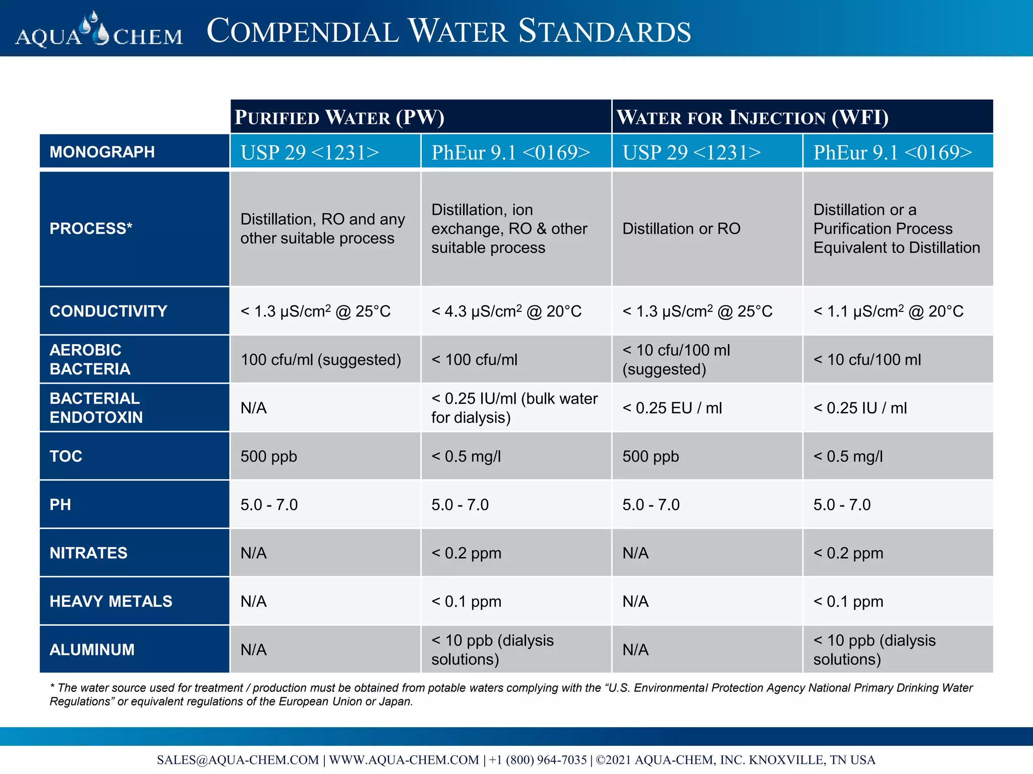 Quick Reference Guide to Compendial Water Standards | PPT