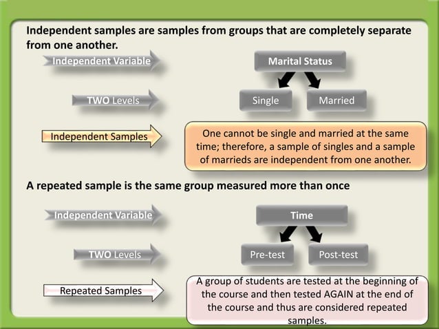Quick reminder independent & repeated (t-tests) | PPT