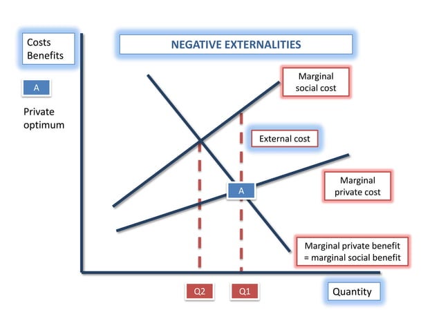 Quick run through of externalities diagrams | PPTX