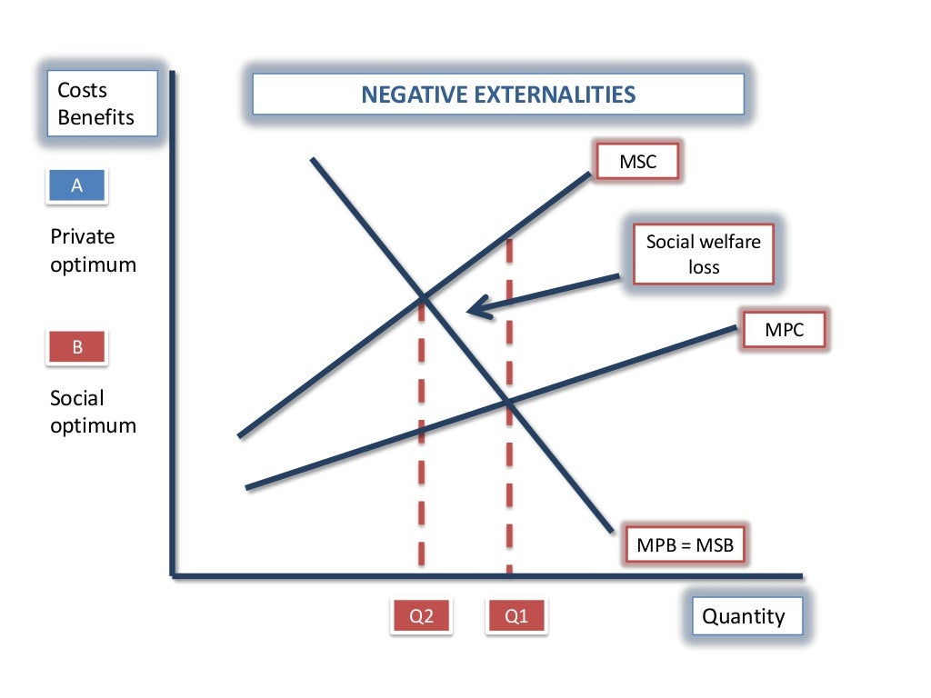 Quick run through of externalities diagrams