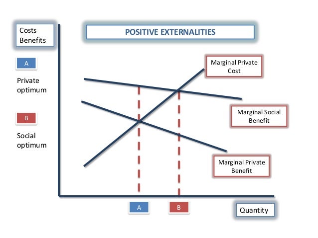 Quick run through of externalities diagrams