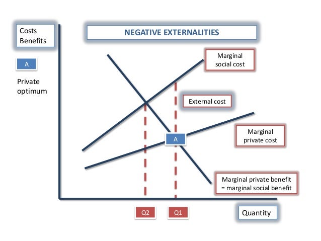 Quick run through of externalities diagrams