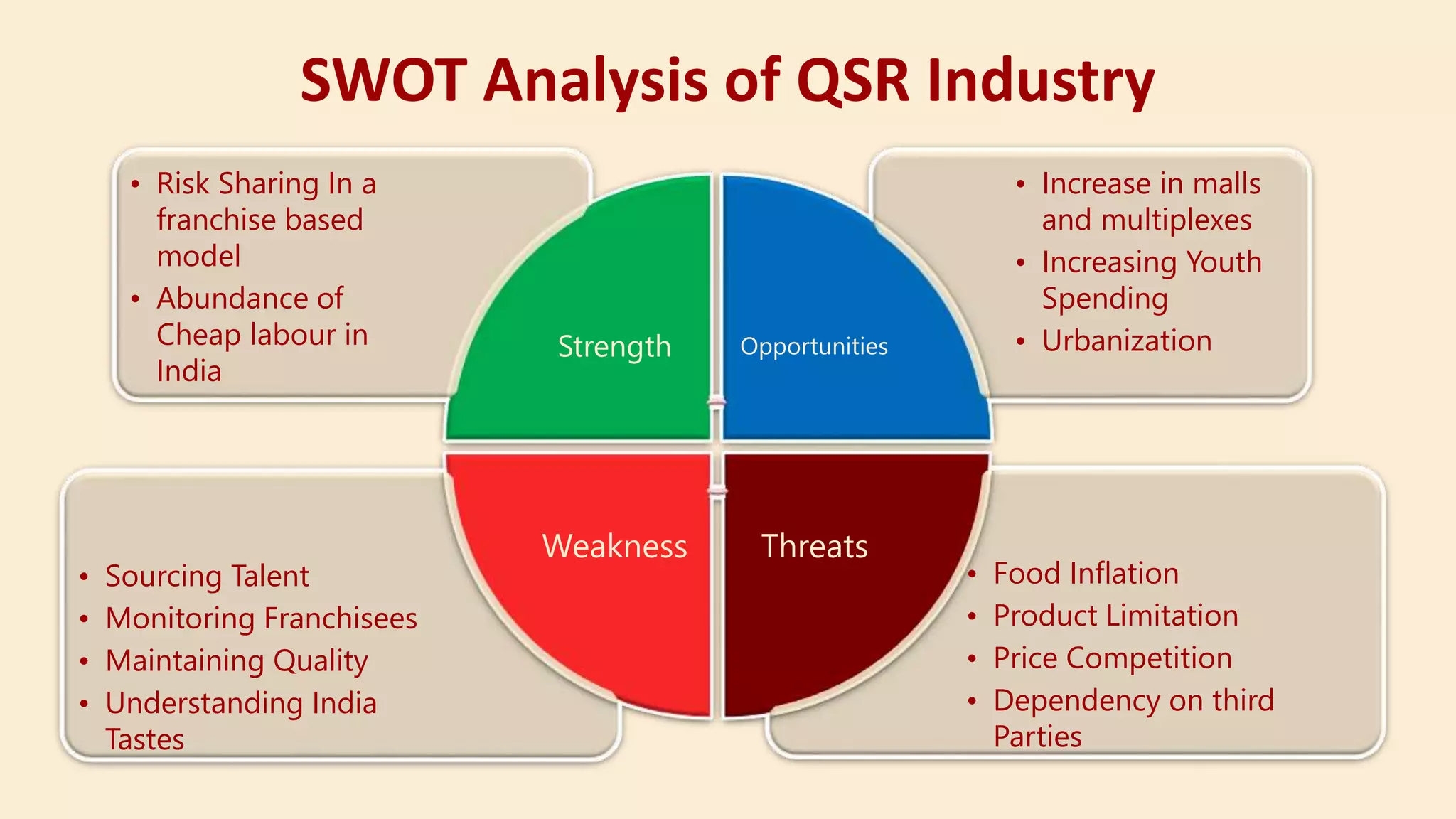 Quick Service Restaurants (QSRs) | PPTX
