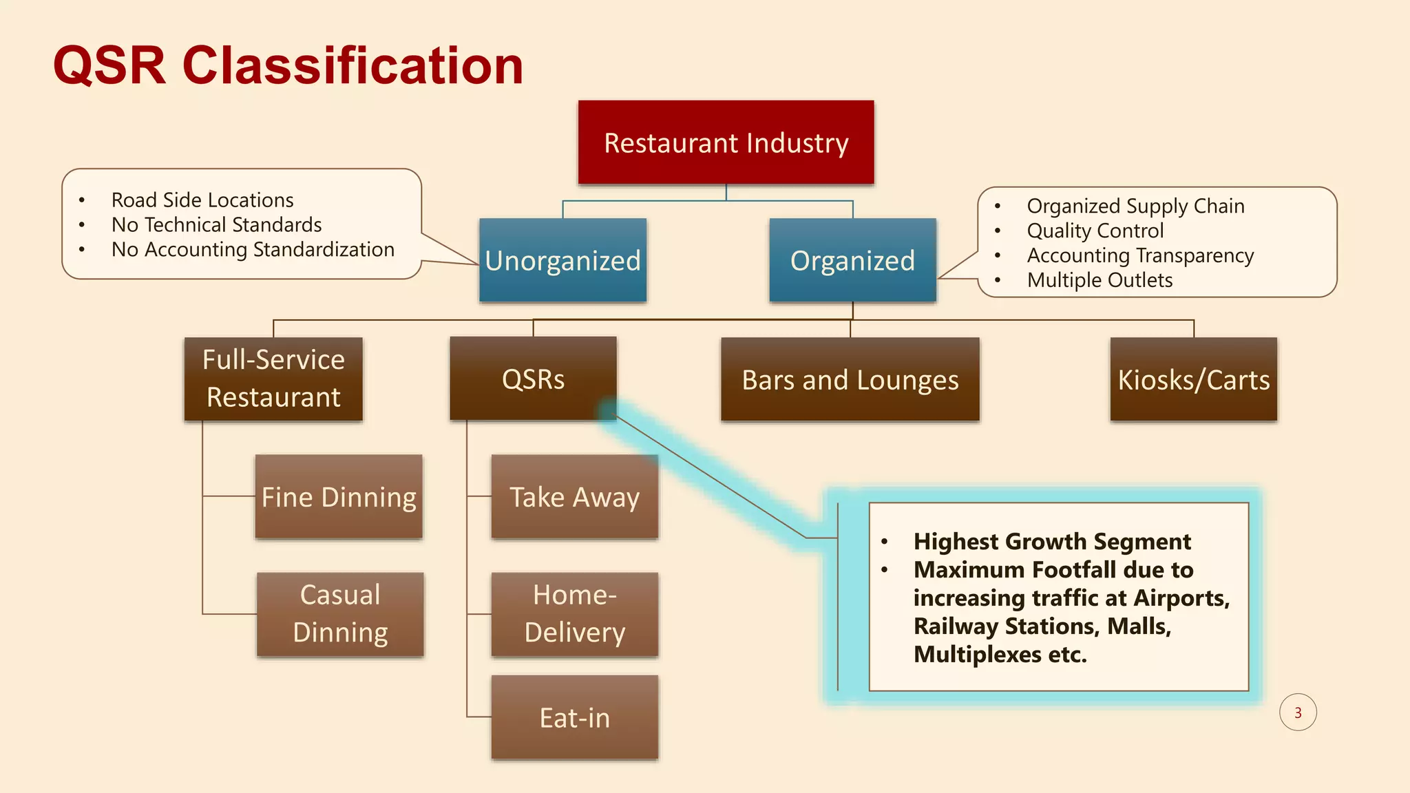 Quick Service Restaurants (QSRs) | PPTX