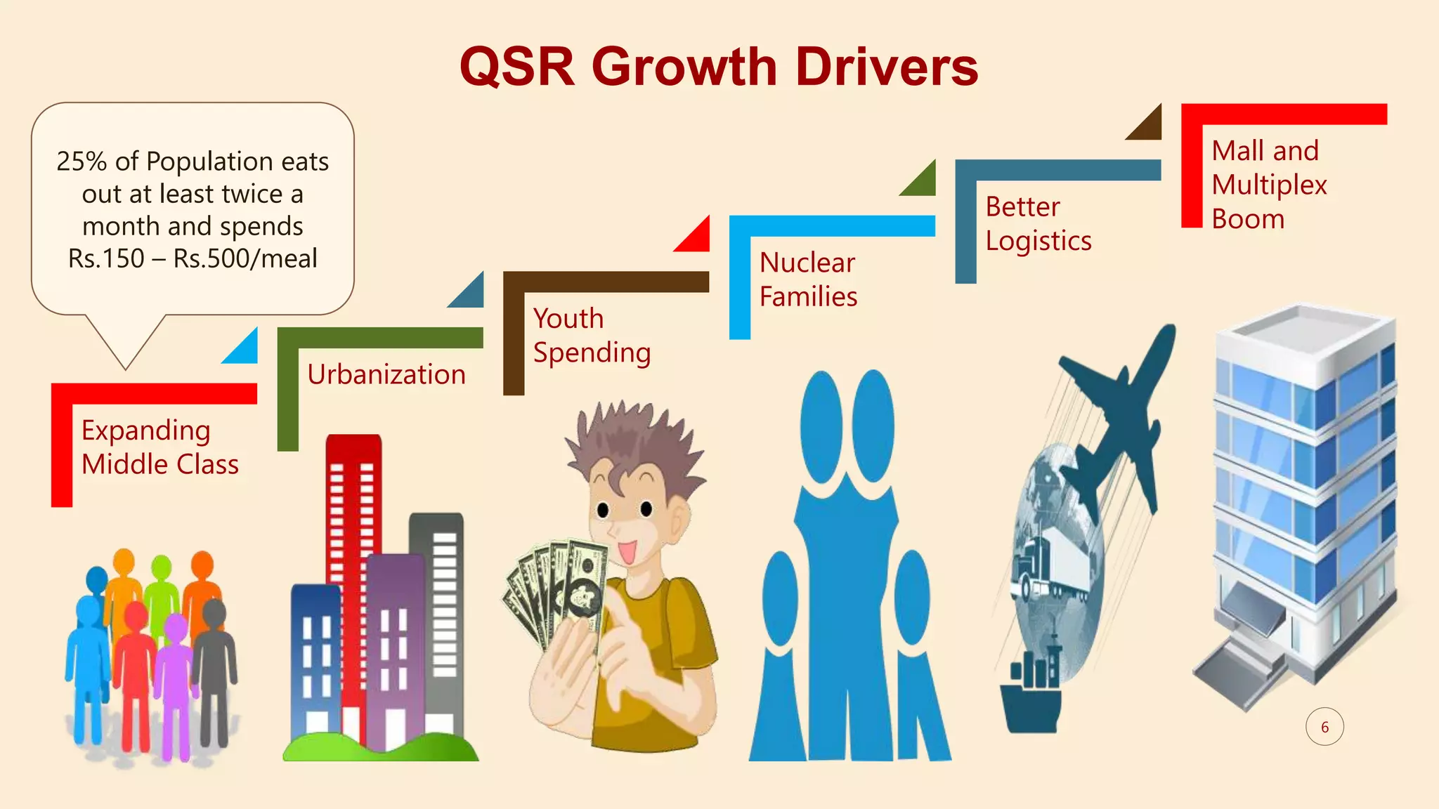 Quick Service Restaurants (QSRs) | PPTX