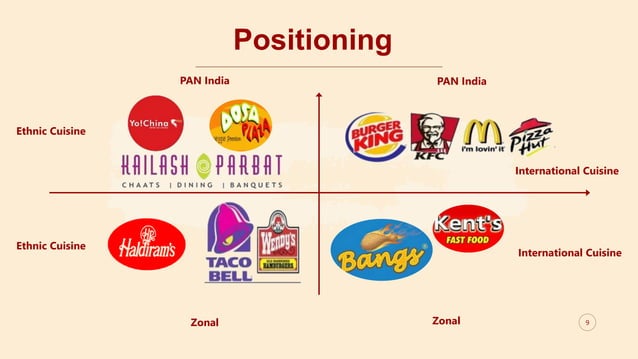 Quick Service Restaurants (QSRs) | PPTX | Food Industry | Industries