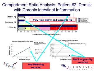 Quicksilver Scientific Clinical Mercury Testing | PPT