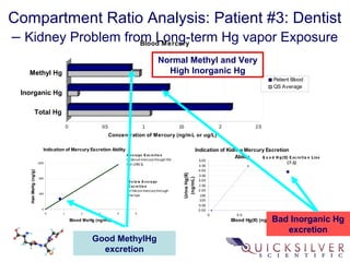 Quicksilver Scientific Clinical Mercury Testing | PPT