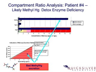 Quicksilver Scientific Clinical Mercury Testing | PPT