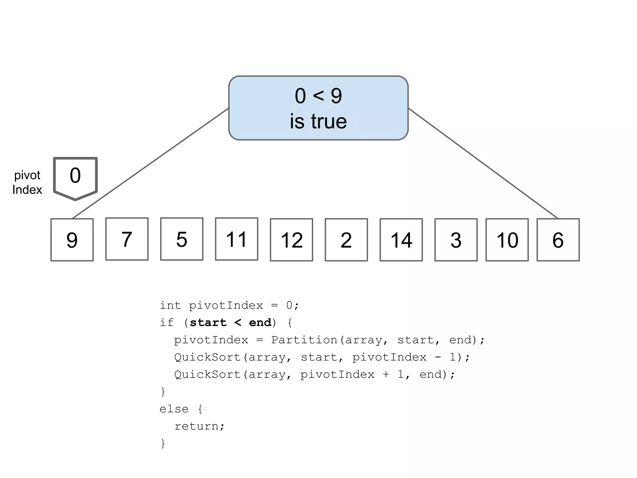 Quicksort: illustrated step-by-step walk through | PDF