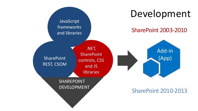 Quick Start Guide To Java Script Frameworks For Sharepoint Add Ins Os