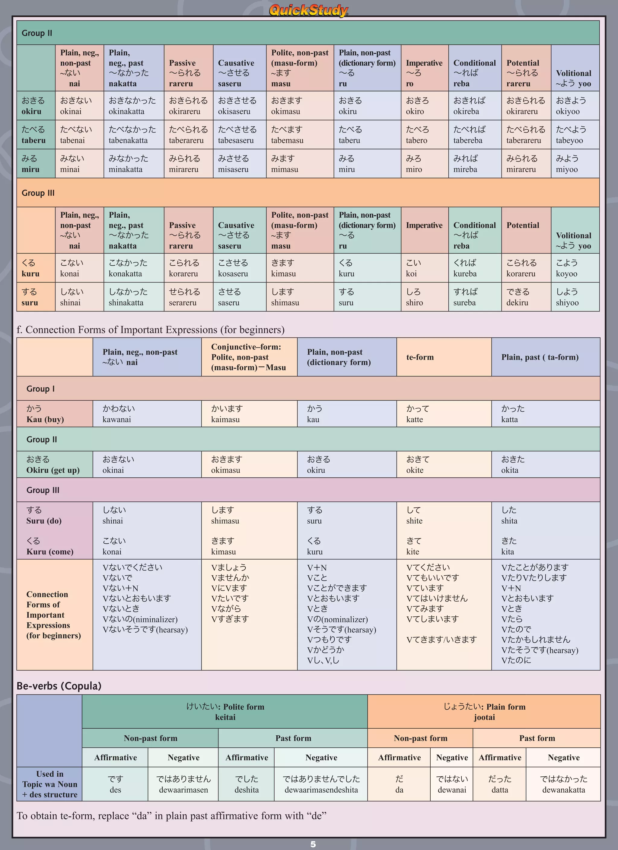 Quick study Japanese grammar | PDF