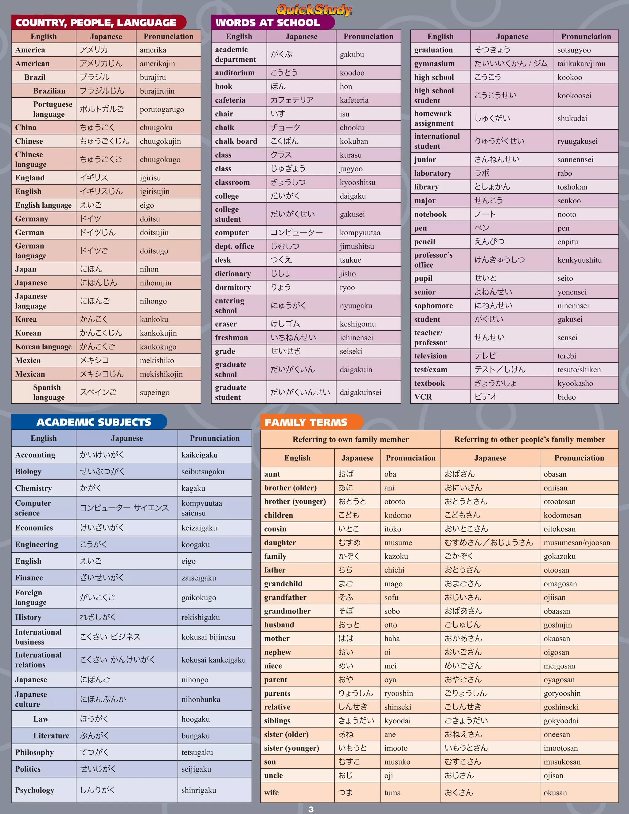 Quick study Japanese vocabulary-bonny | PDF