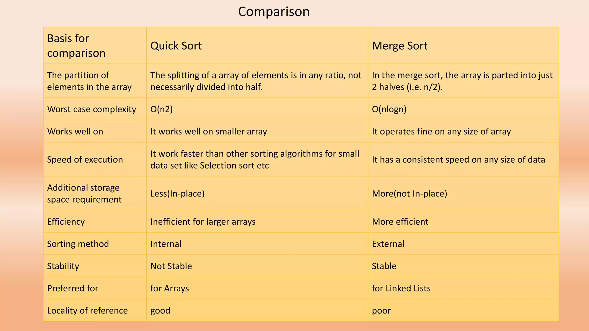 Merge Sort vs Quick Sort presentation | PPTX