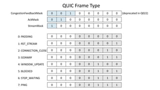 Technical Overview of QUIC | PDF