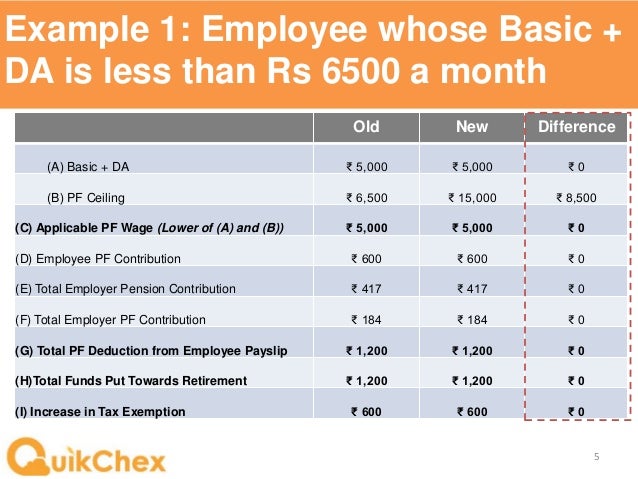 PF Ceiling Update 1 2. 2 Overview of Provident Fund Amendment On