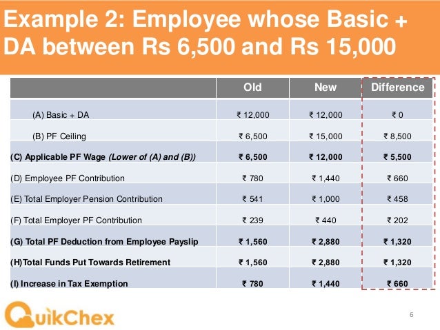 PF Ceiling Update 1 2. 2 Overview of Provident Fund Amendment On