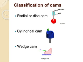 Quik return mechanism_through_cam_follower_mechanism | PPTX