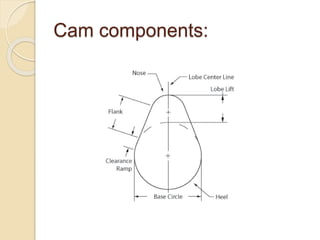 Quik return mechanism_through_cam_follower_mechanism | PPTX