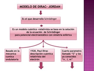Modelo Atomico De Dirac Jordan