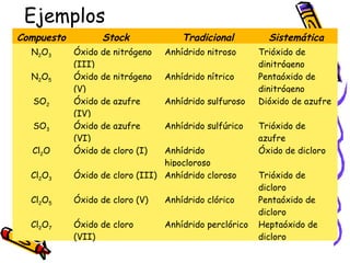 Quimica4 nomenclatura | PPT