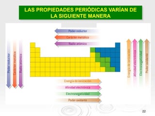 Comprehensive Overview of the Periodic Table and Periodic Properties in ...