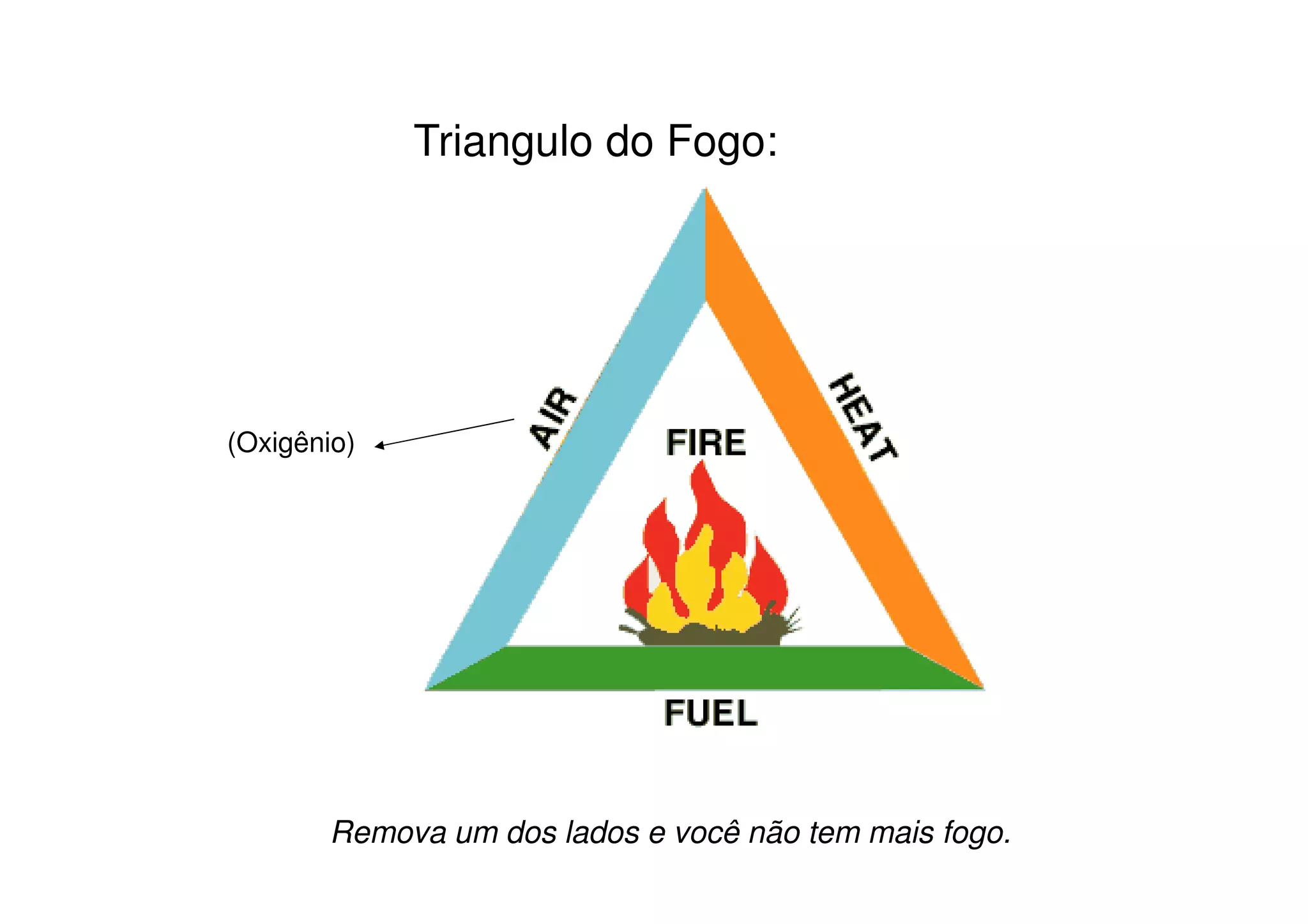 Quais São Os Elementos Do Triângulo De Fogo - FDPLEARN