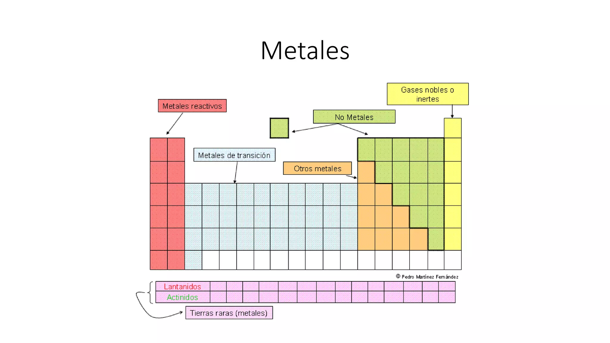 Propiedades fisica y quimicas de los metales | PPTX