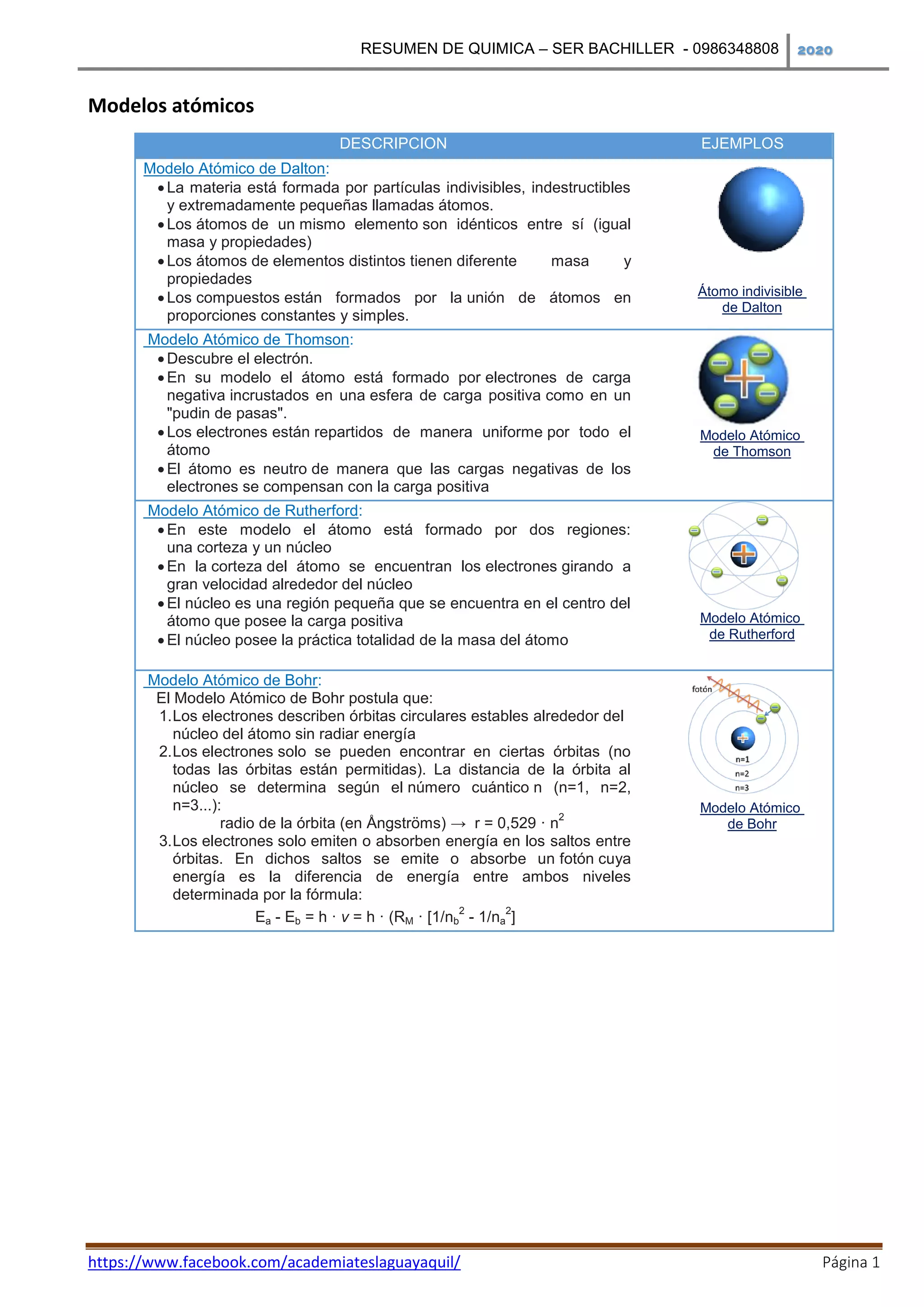 RESUMEN DE TEORIAS QUIMICAS | PDF