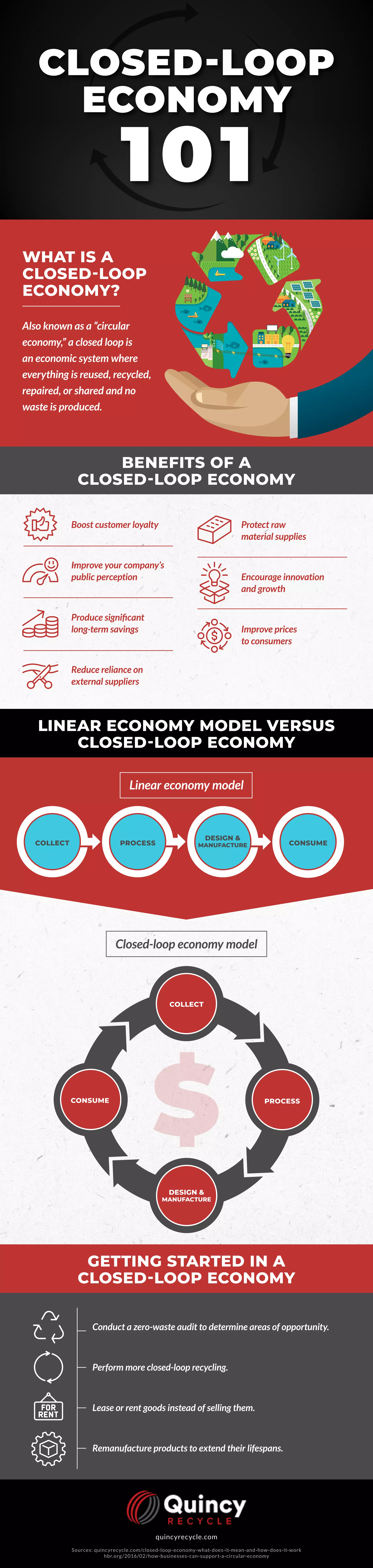 Closed Loop Economy 101 | PDF
