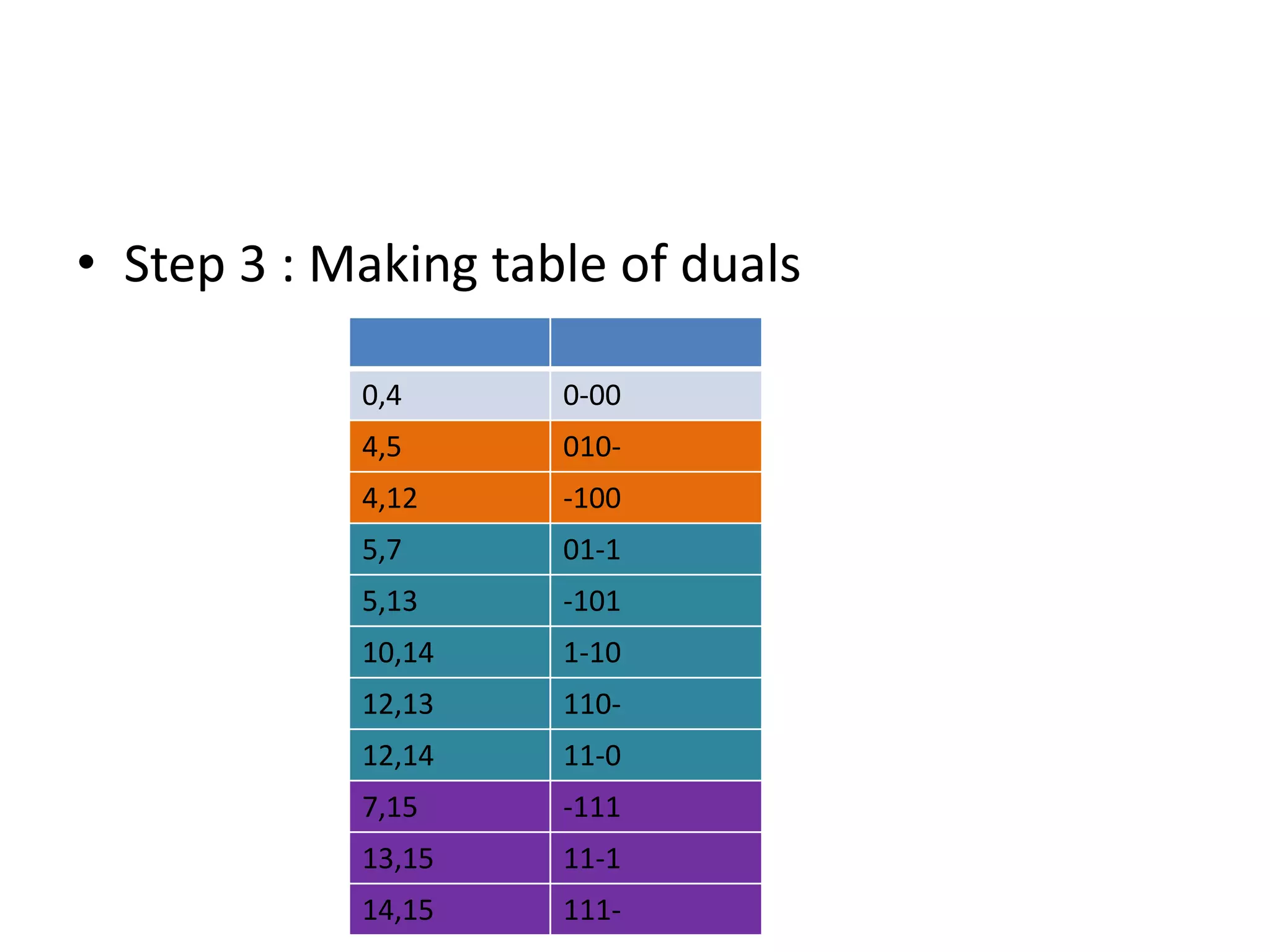 Quine mccluskey method | PDF