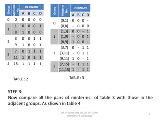 Quine Mc Clusky (Tabular) method | PDF