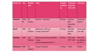 Quinine (2) | PPTX