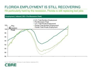 Florida Employment: Past, Present & Future - Quinn Eddins | PPT