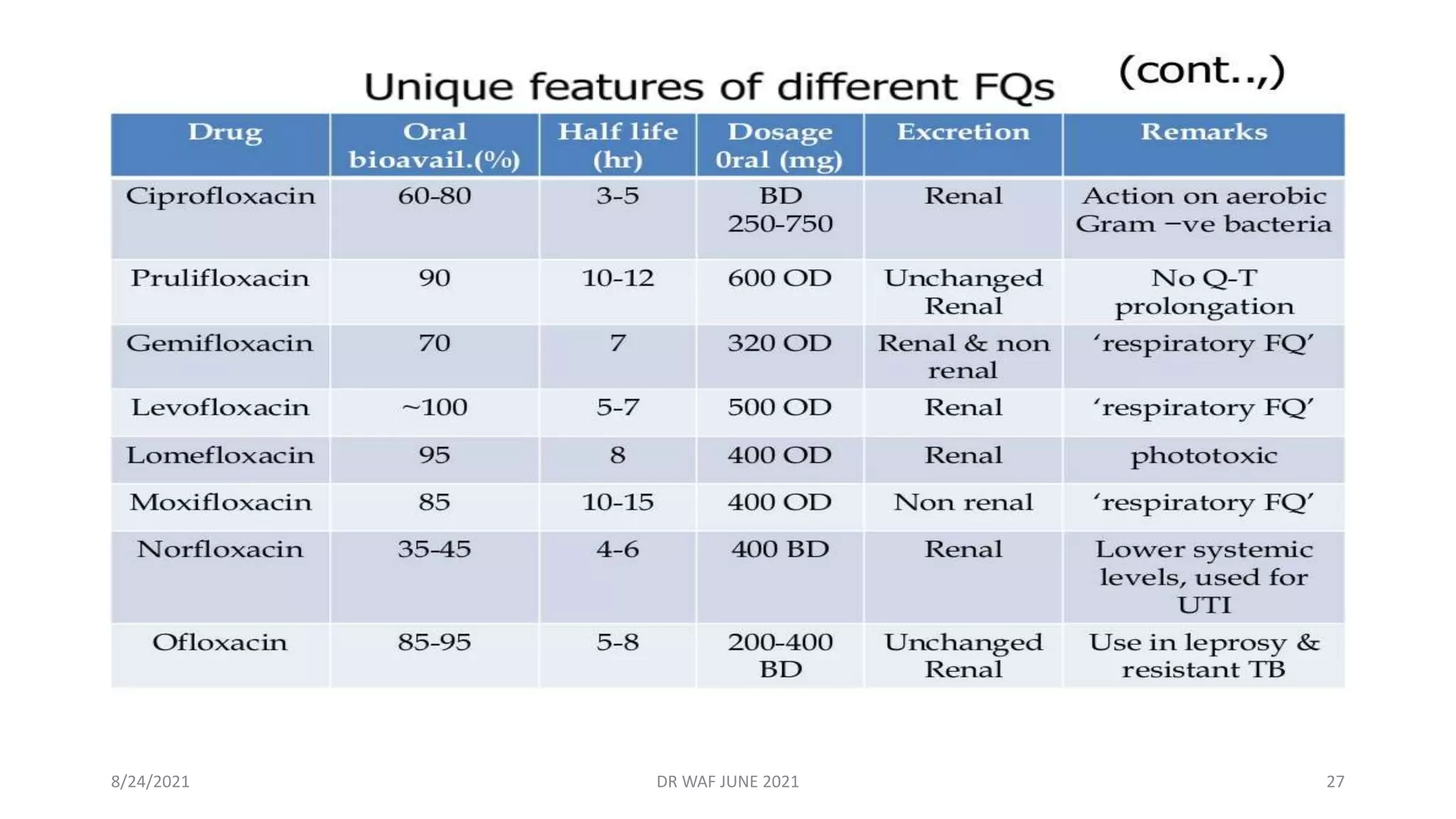 Quinolones and flouroquinolones | PPTX