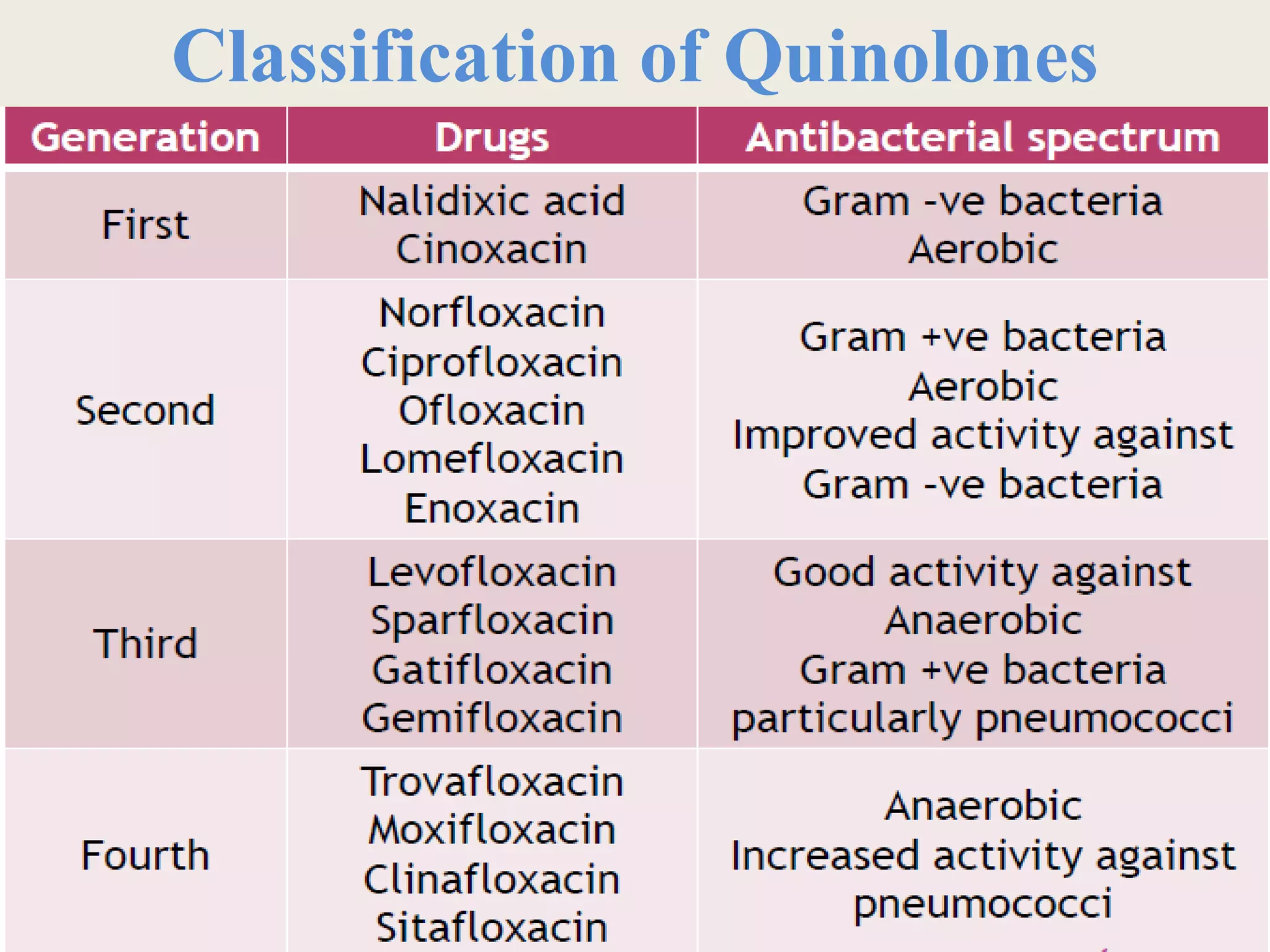 Quinolones antibiotics | PPTX