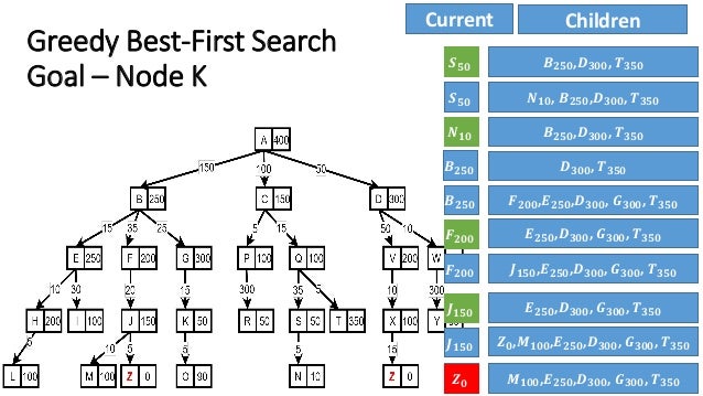 AI Greedy & A* Informed Search Strategies by Example