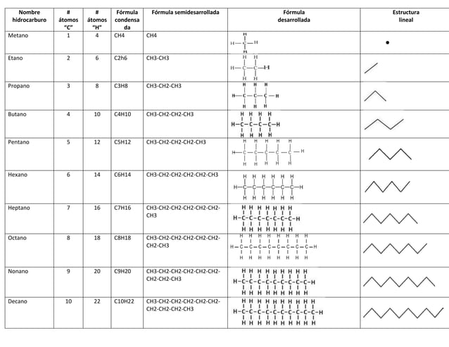 Química 2 alcanoss | PPT