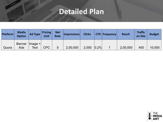 Advertising on Quora Plan for a small budget | PPT