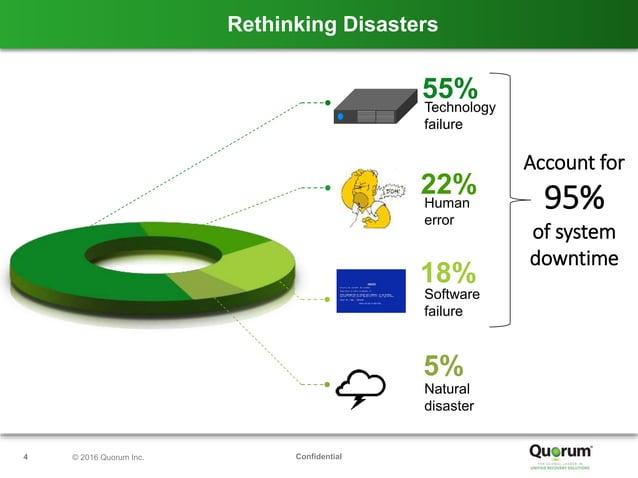 Disaster Recovery Plan - Quorum | PPT