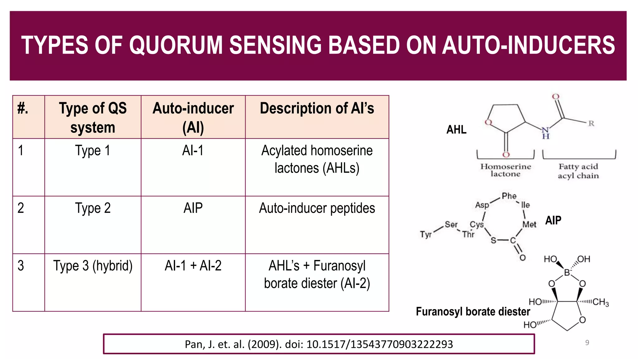 Quorum sensing in Archaea | PPTX | Biotech and Biomedical Industry ...
