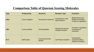 Quorum Sensing(Bacterial Communication) .pptx