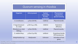 Quorum sensing and applications in biotechnology | PPTX