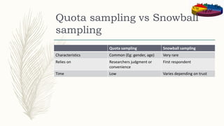Quota and snowball | PPTX