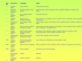 Quotation marks - An Versital form of Punctuation | PPT