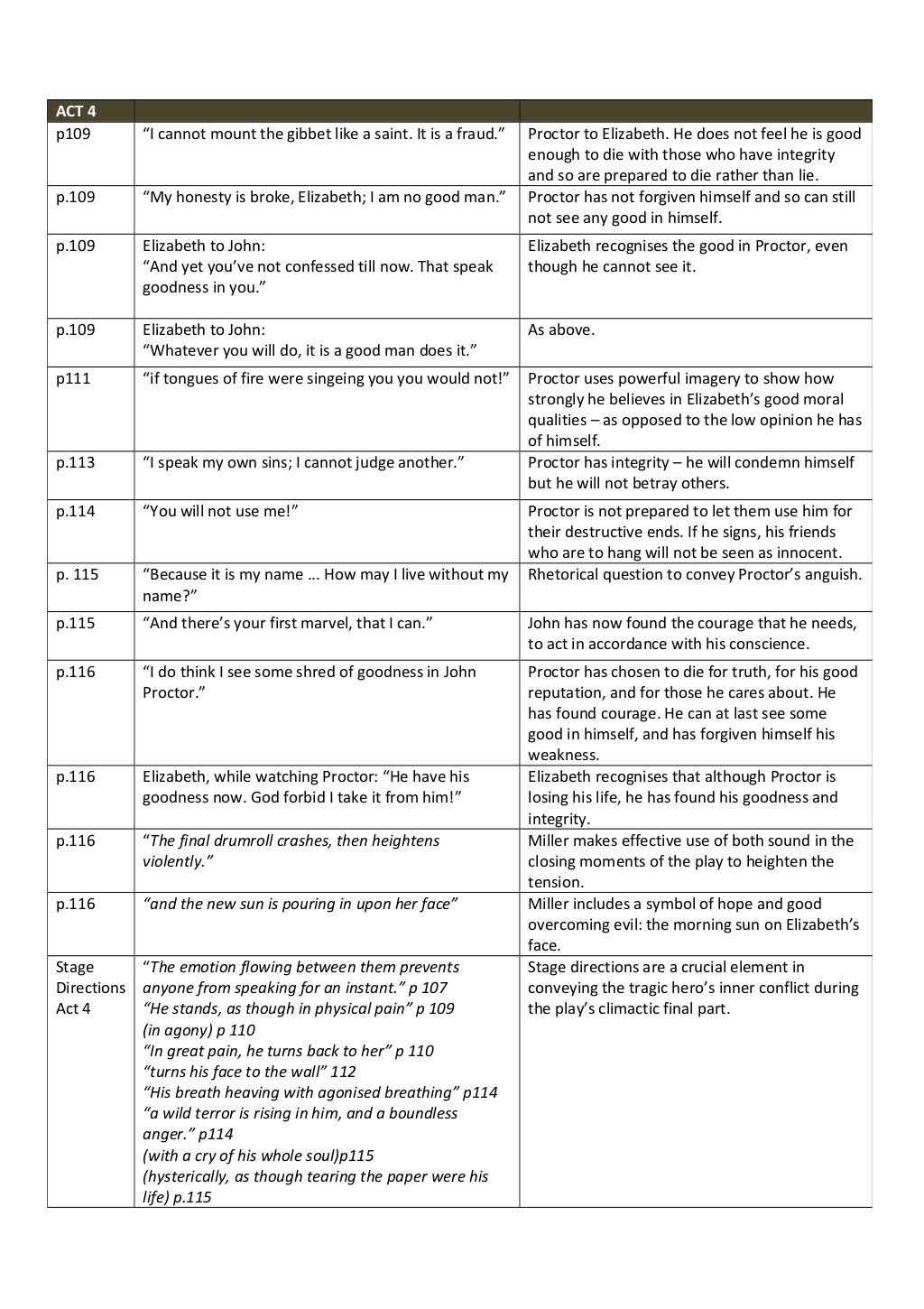 Quotations John Proctor