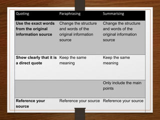 Quotation, paraphrasing and summarizing | PPT