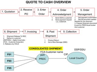 Quote To Cash_Overview.ppt
