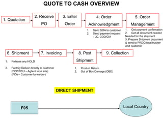 Quote To Cash_Overview.ppt